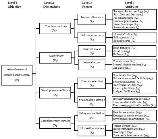 Evaluating Nature-Based Tourism Destination Attractiveness with a Fuzzy ...
