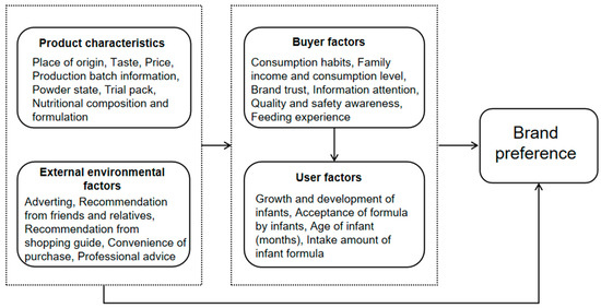 Consumers’ Brand Preferences for Infant Formula: A Grounded Theory Approach