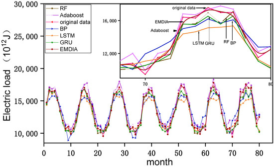 Mid- to Long-Term Electric Load Forecasting Based on the EMD–Isomap ...