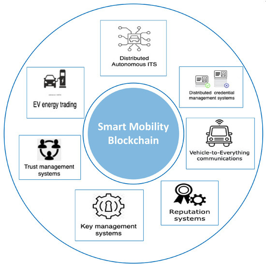 Edge AI and Blockchain for Smart Sustainable Cities: Promise and Potential