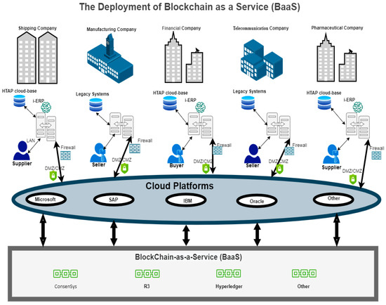 Exploring Blockchain Technology and Enterprise Resource Planning System: Business and Technical ...