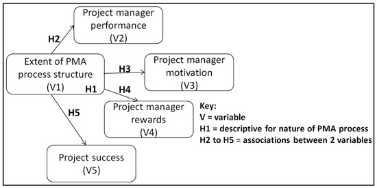 Does a Project Manager Assignment Process Affect Project Management ...