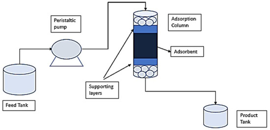 The Dynamic Behaviour of a Binary Adsorbent in a Fixed Bed Column for ...