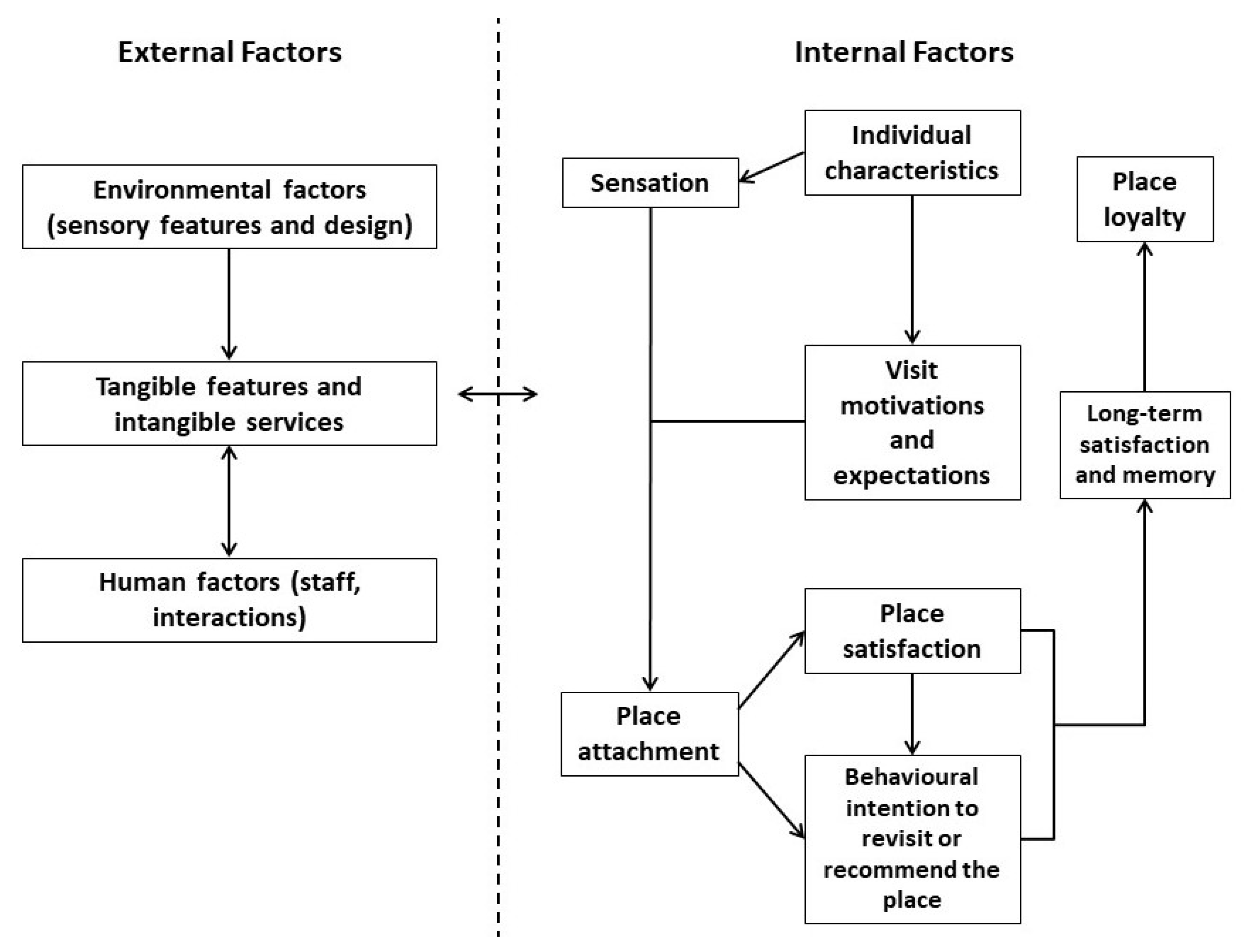 Comparing Sensory Experience Creation Process of Visitors with Hearing ...