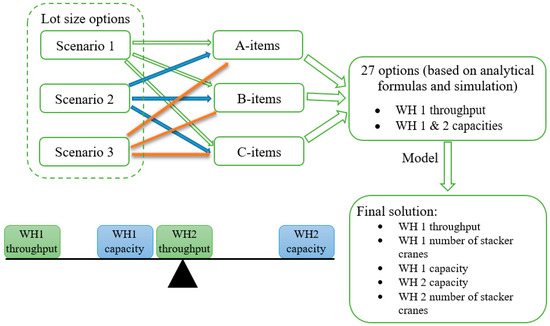 An Efficient Approach to Investigate the Tradeoff between Double ...