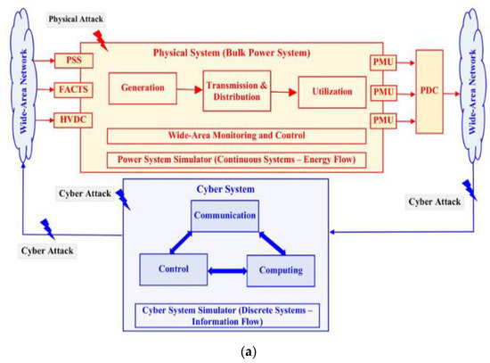 Optimal Placement and Operation of FACTS Technologies in a Cyber ...