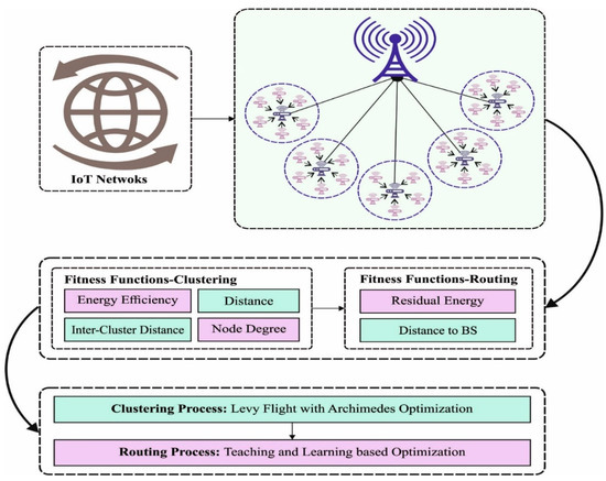 Sustainability Free Full Text Improved Metaheuristic Driven Energy Aware Cluster Based