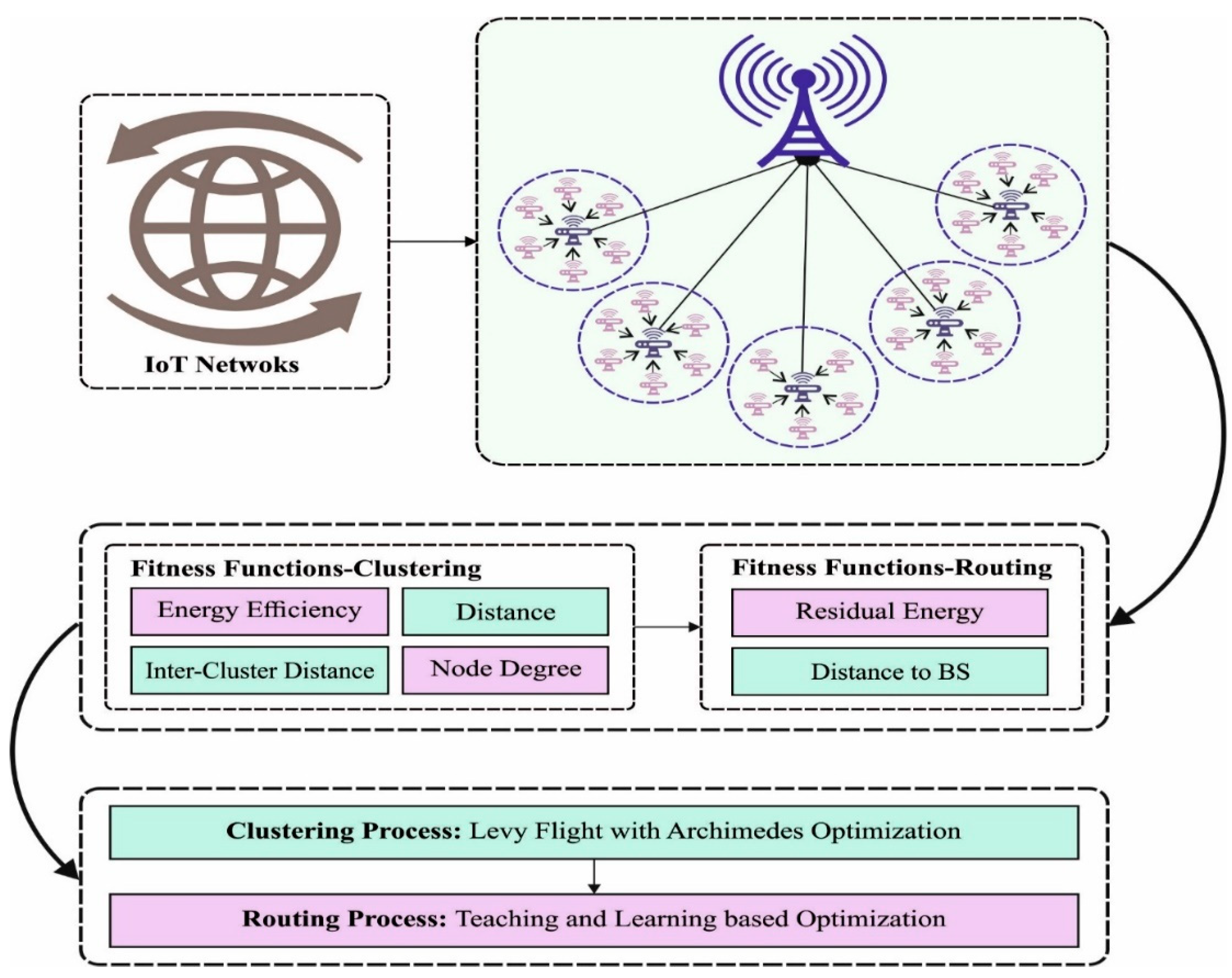 Sustainability Free Full Text Improved Metaheuristic Driven Energy Aware Cluster Based