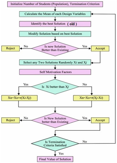 Improved Metaheuristic-Driven Energy-Aware Cluster-Based Routing Scheme ...