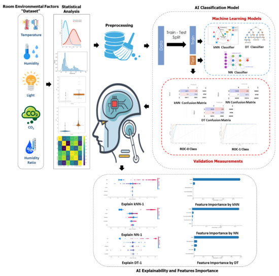 Energy Efficiency through the Implementation of an AI Model to Predict ...