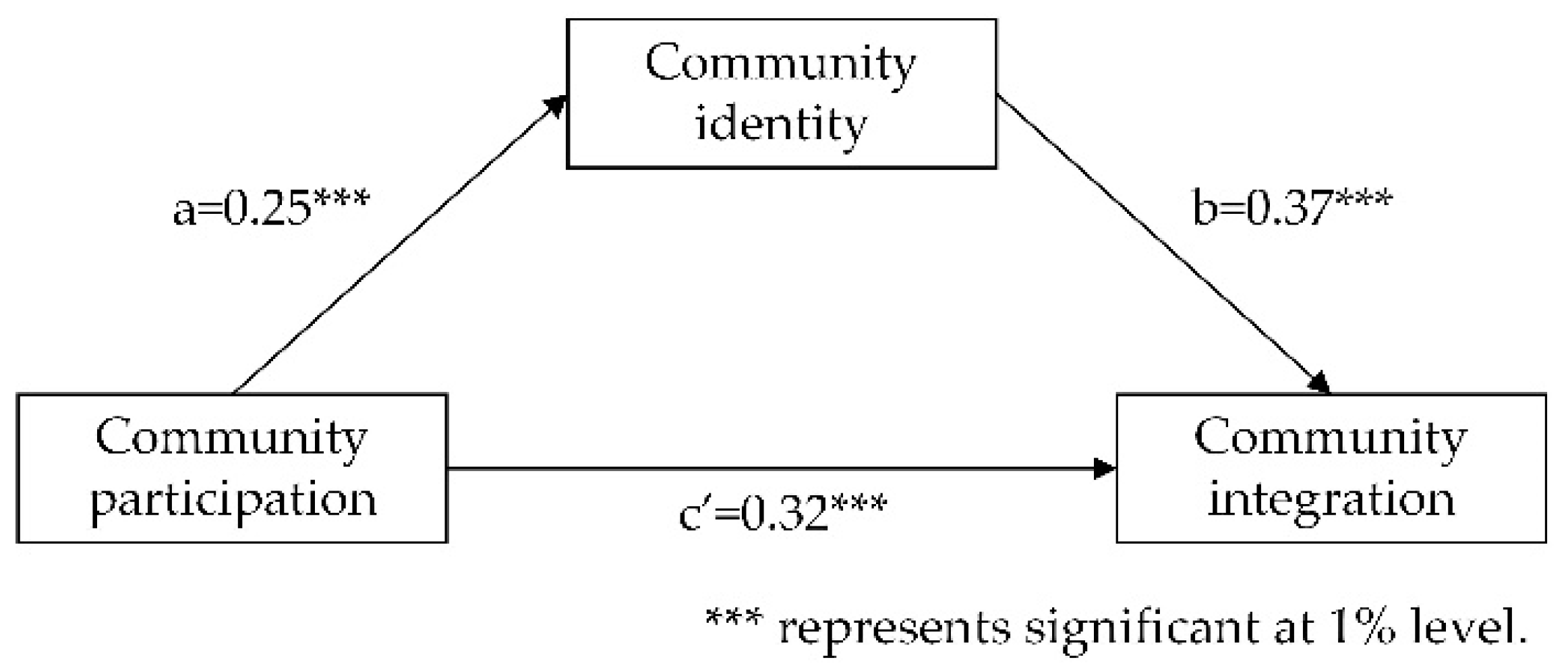 Sustainability | Free Full-Text | Sustainable Community Transformation ...
