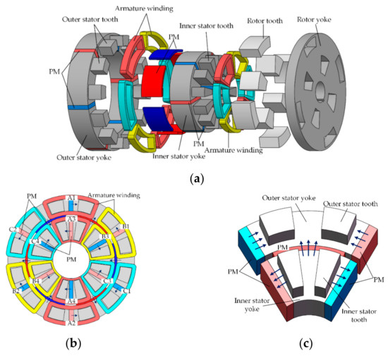 Novel Axial Flux-Switching Permanent Magnet Machine for High-Speed ...