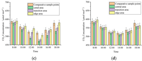 Experimental Study on the Carbon Sequestration Benefit in Urban ...