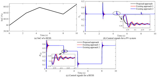 Sustainability | Free Full-Text | Design of Robust Integral Terminal Sliding Mode Controllers ...