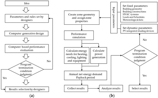An Evaluation of the PV Integrated Dynamic Overhangs Based on ...