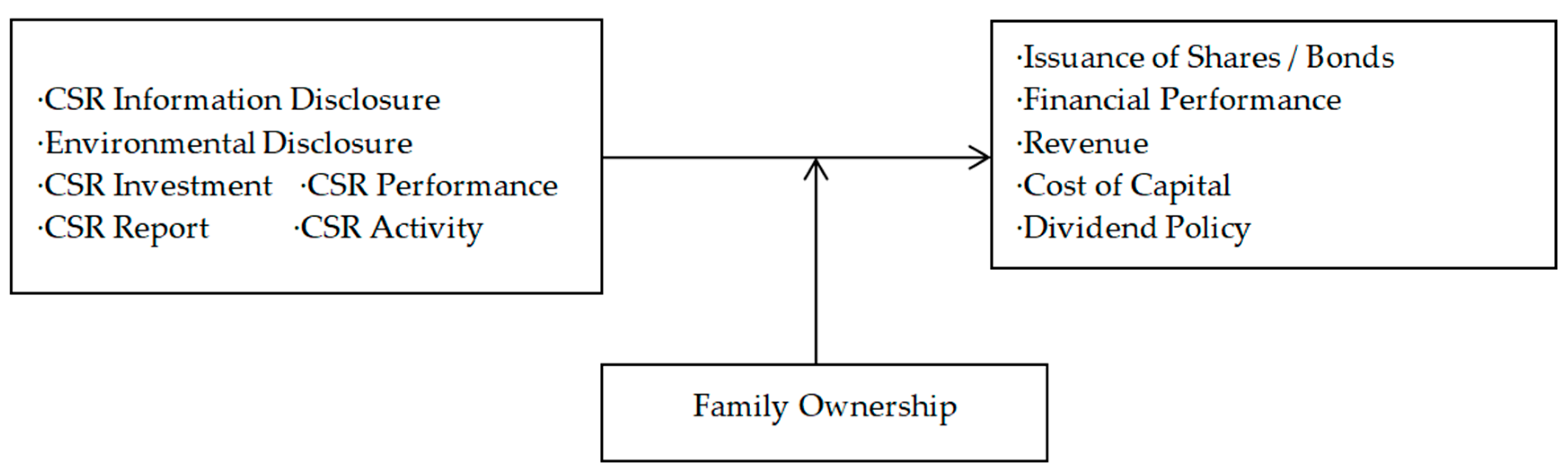 A Systematic Literature Review on Ownership and Corporate Social ...