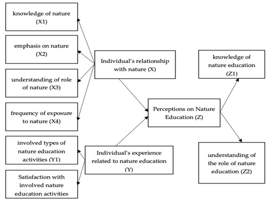 How Urban Residents Perceive Nature Education: A Survey from Eight ...