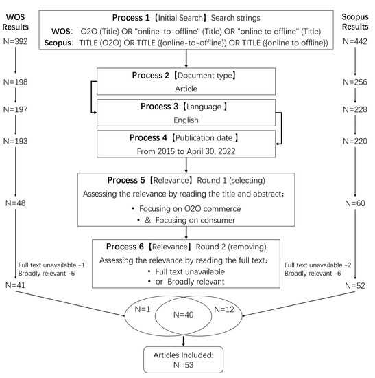 Consumer Behavior in Online-to-Offline (O2O) Commerce: A Thematic Review