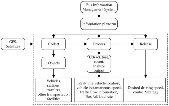 Sustainability | Free Full-Text | A Real-Time Control Strategy for Bus ...