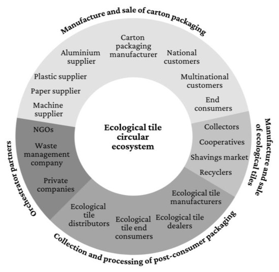 Sustainability | Free Full-Text | Exploring the Dynamic of a Circular ...