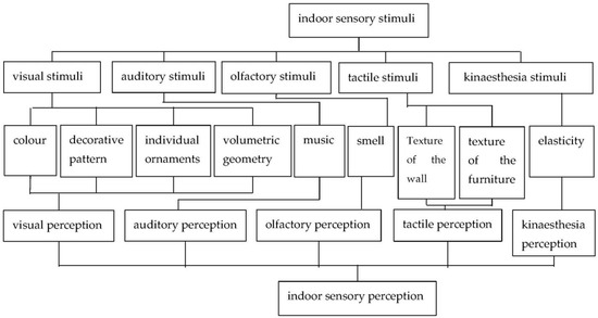 Sensory Perception Mechanism for Preparing the Combinations of Stimuli ...