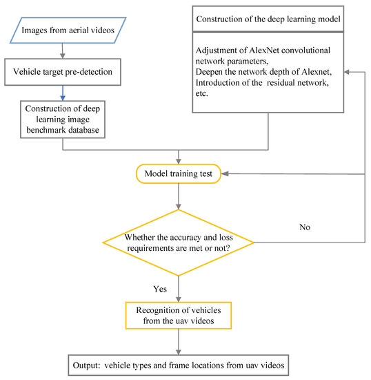 Sustainability | Free Full-Text | Vehicle Recognition from Unmanned ...