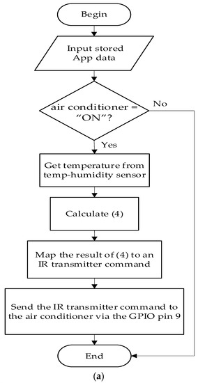 Sustainability | Free Full-Text | Toward Sustainable Gentle Awakenings ...