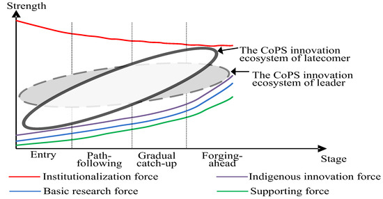 How Does Successful Catch-Up Occur in Complex Products and Systems from ...