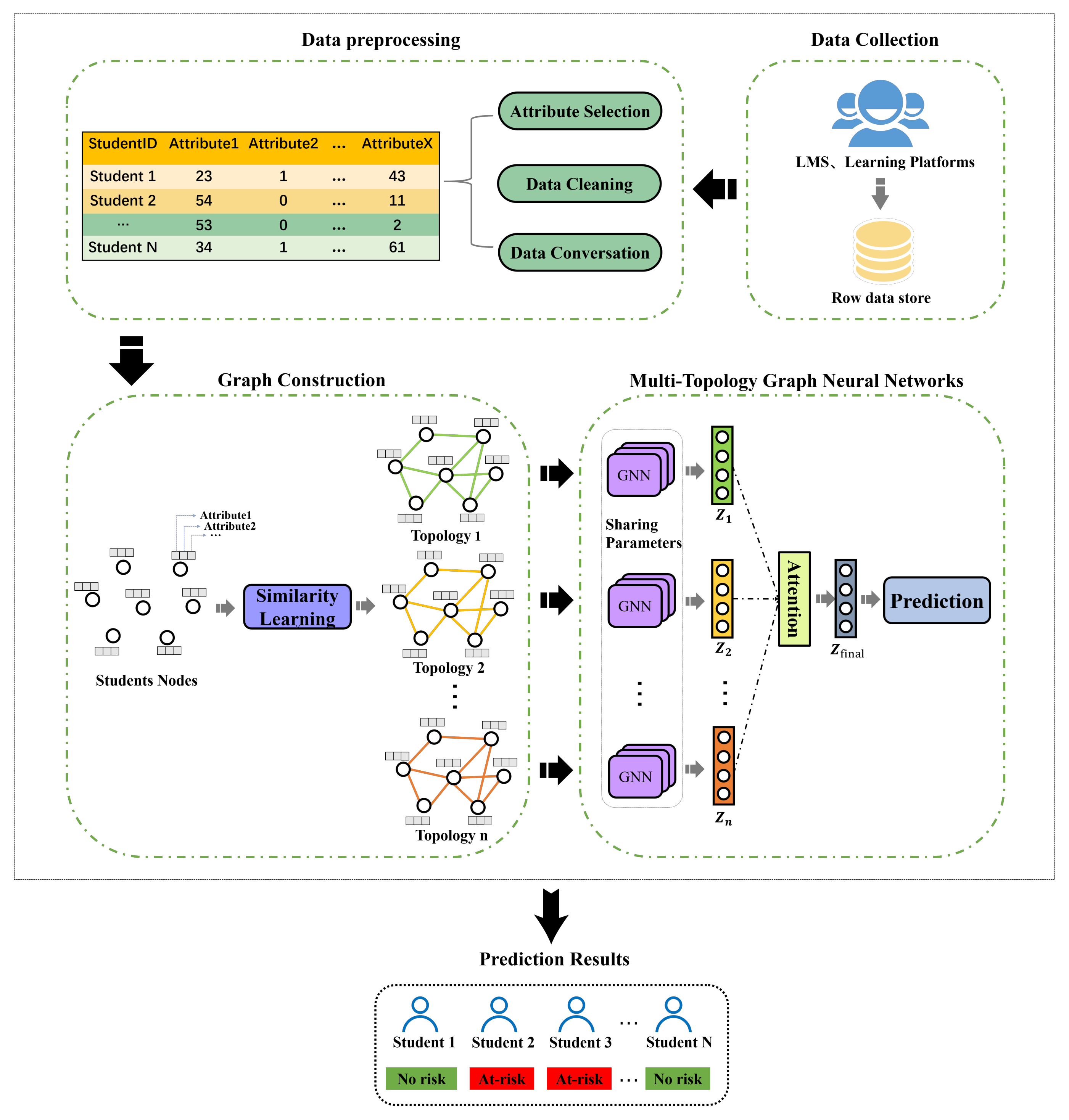 Study-GNN: A Novel Pipeline for Student Performance Prediction Based on Multi-Topology Graph ...