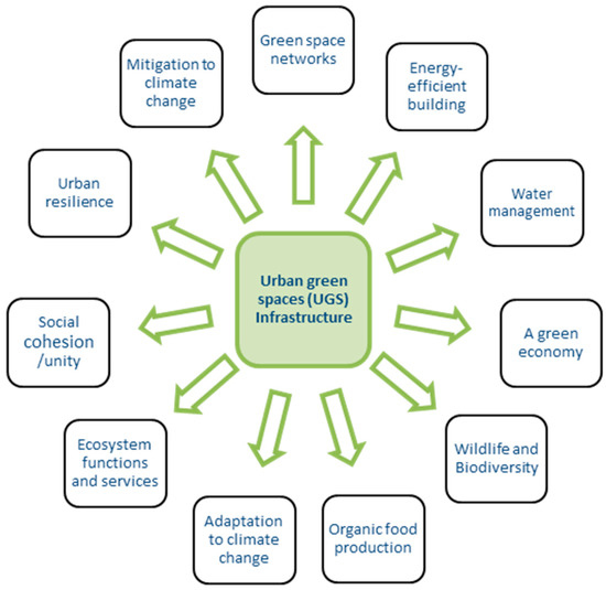 Frameworks for Urban Green Infrastructure (UGI) Indicators: Expert and ...