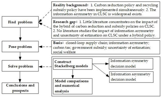 Impact of Information Asymmetry on the Operation of Green Closed-Loop ...