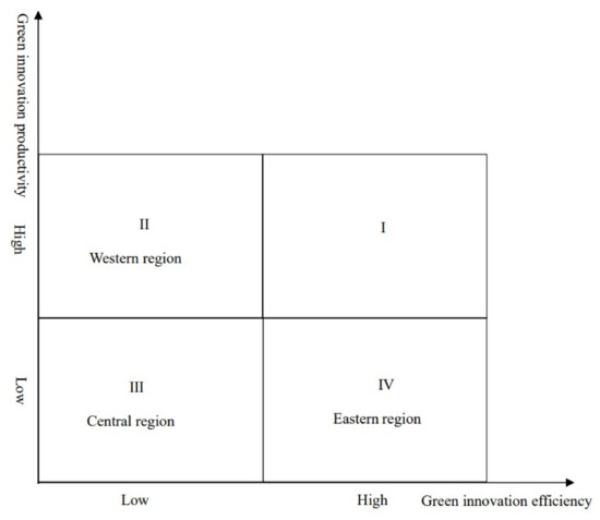 Research on Green Innovation Performance of Manufacturing Industry and ...