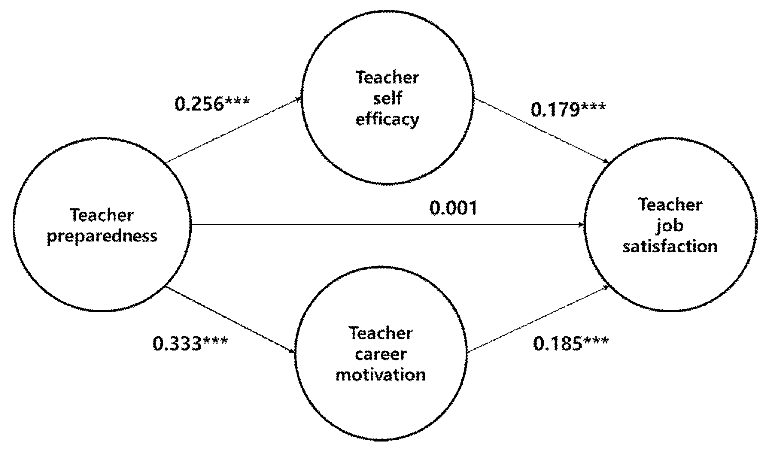 Structural Model Analysis of Factors Affecting Sustainable Teacher Job ...