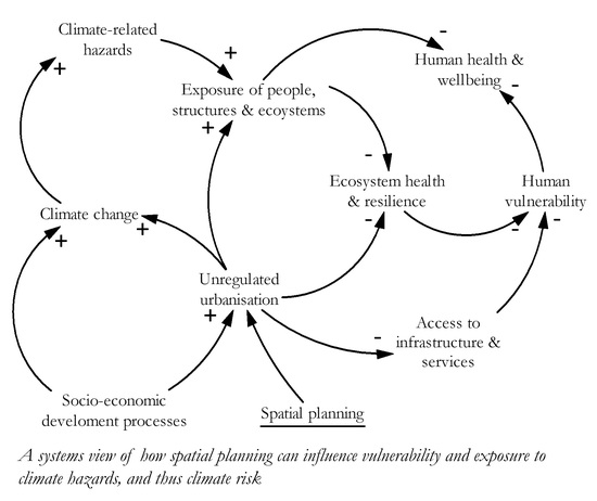 Sustainability | Free Full-Text | Spatial Planning and Systems Thinking ...