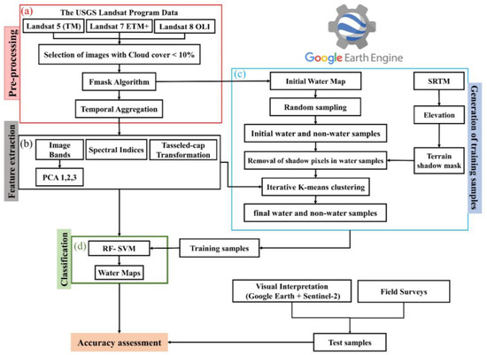 A New Clustering Method to Generate Training Samples for Supervised Monitoring of Long-Term ...