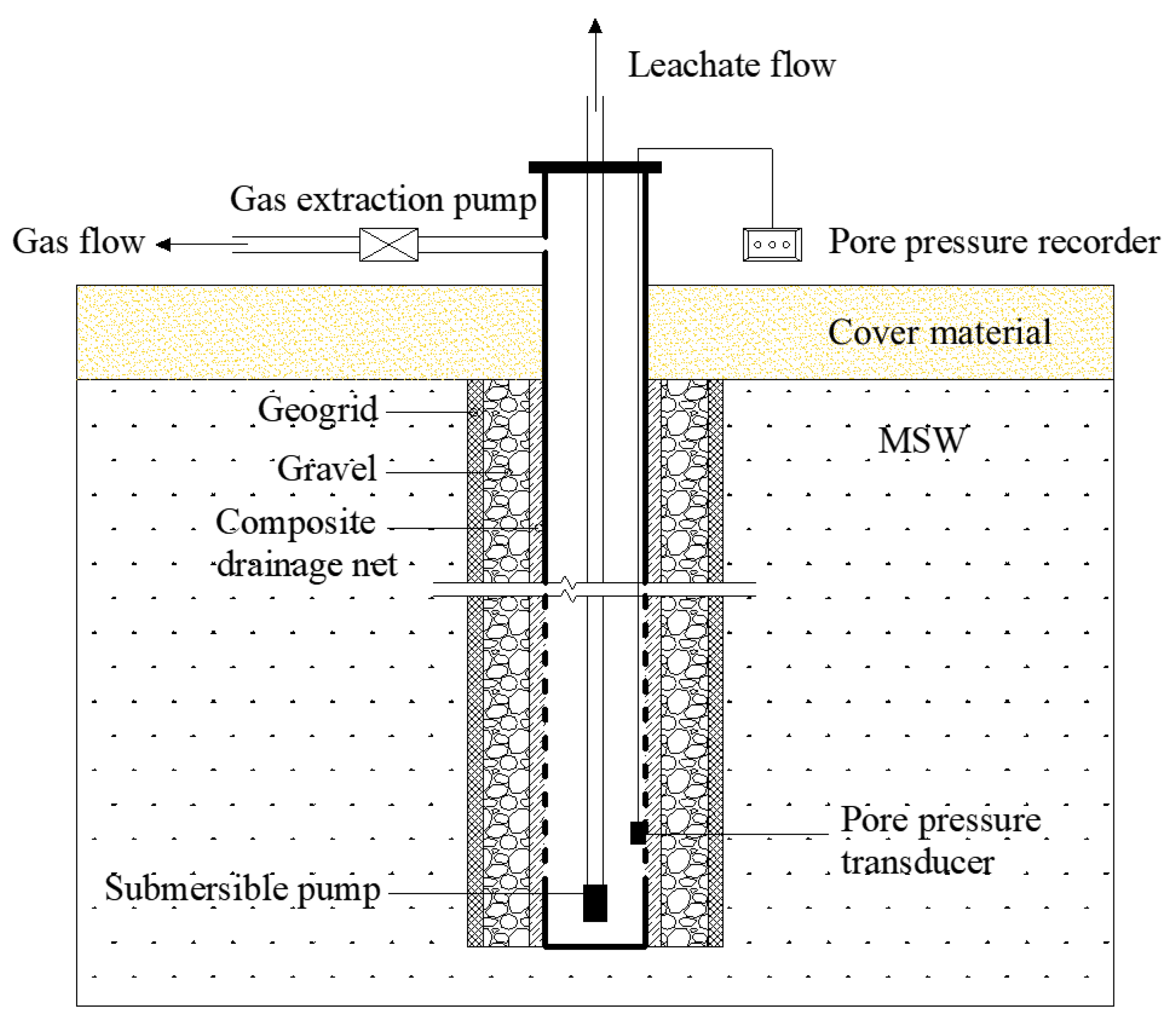 Laboratory Model Tests of Leachate Drawdown Using Vertical Drainage ...