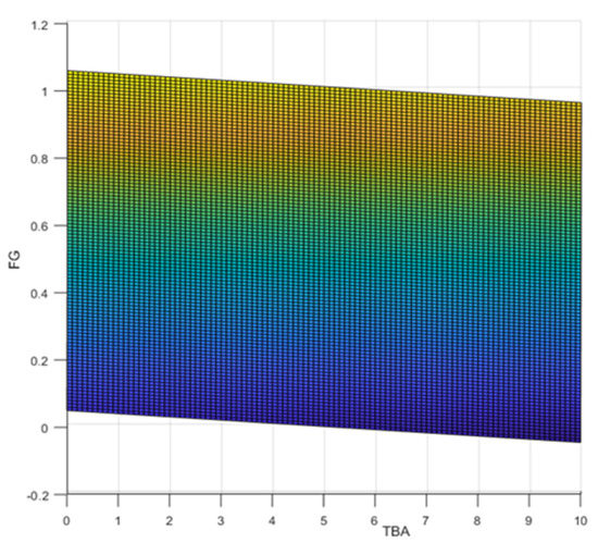 Visibility Matrix: Efficient User Interface Modelling for Low-Code Development Platforms