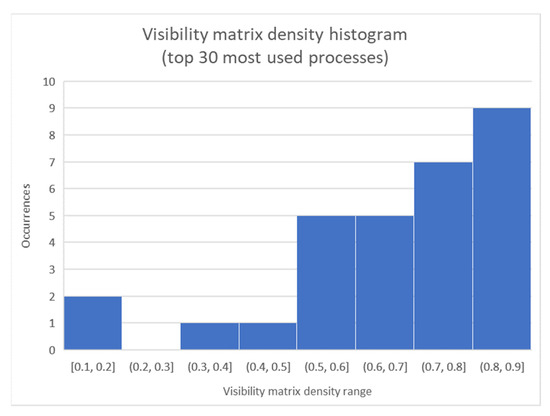Visibility Matrix: Efficient User Interface Modelling for Low-Code ...