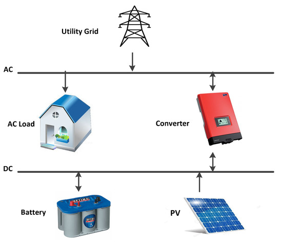 Design and Optimization of a Grid-Connected Solar Energy System: Study ...