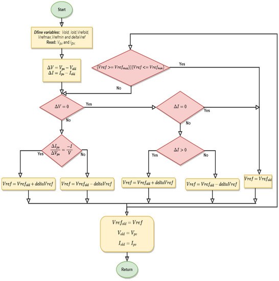 African Vulture Optimization Algorithm-Based PI Controllers for Performance Enhancement of ...