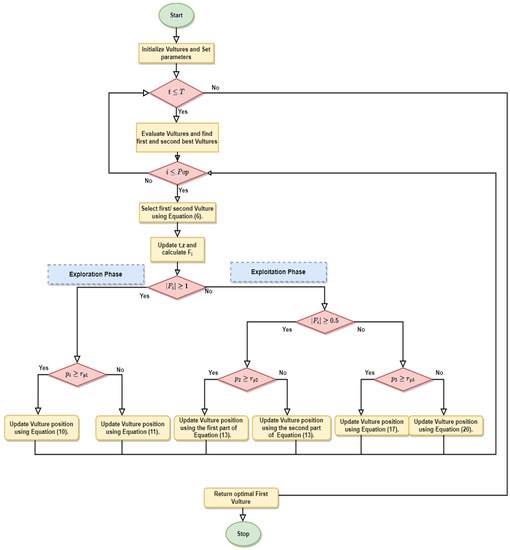 Sustainability | Free Full-Text | African Vulture Optimization ...