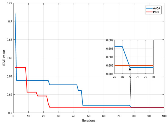 African Vulture Optimization Algorithm-Based PI Controllers for Performance Enhancement of ...