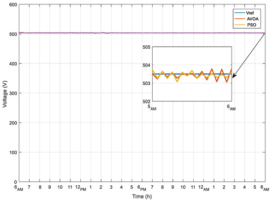 African Vulture Optimization Algorithm-Based PI Controllers for Performance Enhancement of ...