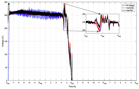 African Vulture Optimization Algorithm-Based PI Controllers for Performance Enhancement of ...