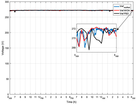 African Vulture Optimization Algorithm-Based PI Controllers for Performance Enhancement of ...