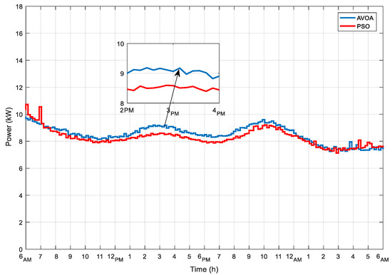 African Vulture Optimization Algorithm-Based PI Controllers for Performance Enhancement of ...