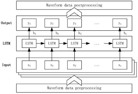 Full Waveform Prediction of Blasting Vibration Using Deep Learning