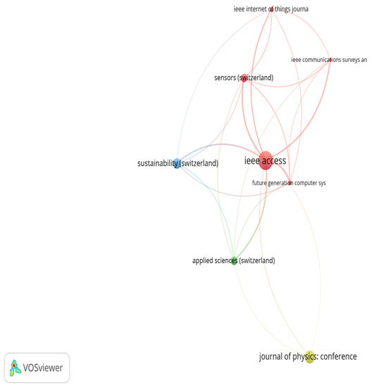 A Bibliometric Analysis of Blockchain Technology Research Using VOSviewer