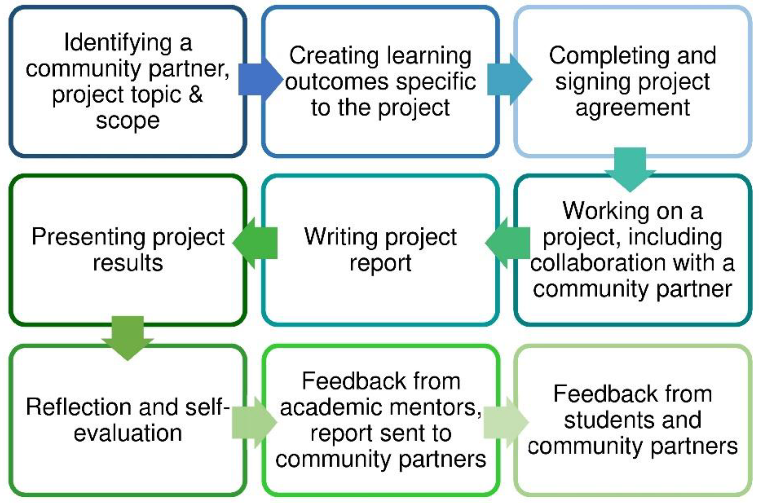 The Role of Community-Engaged Learning in Engineering Education for ...