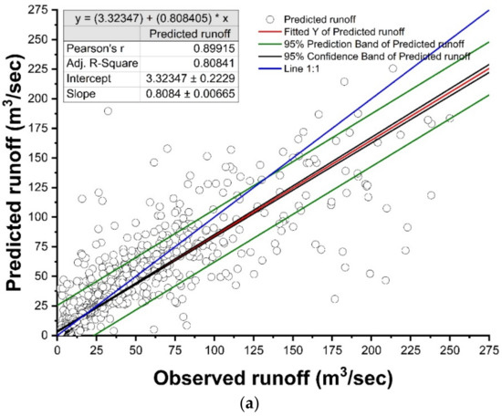 An Integrated Statistical-Machine Learning Approach for Runoff Prediction